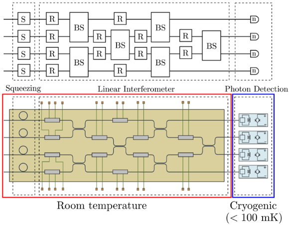 Xanadu | On the Road to Room Temperature Quantum Computation