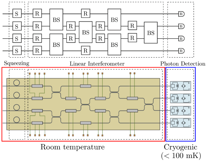 Xanadu | On the Road to Room Temperature Quantum Computation