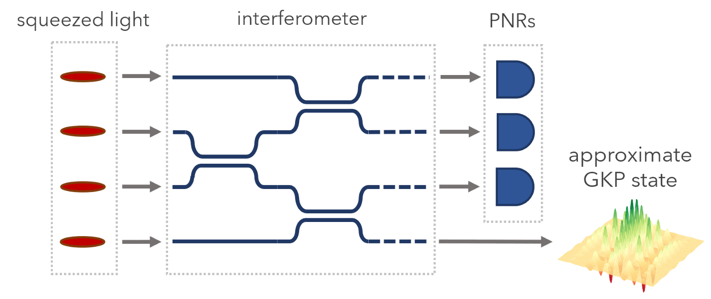 Xanadu Riding Bosonic Qubits Towards Fault Tolerant Quantum Computation
