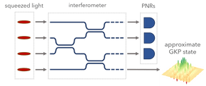 Xanadu | Riding bosonic qubits towards fault-tolerant quantum computation